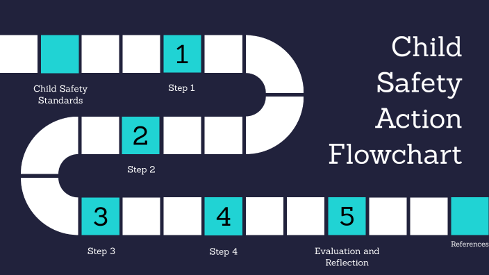 Child Safety Action Flowchart by jessica manariti on Prezi