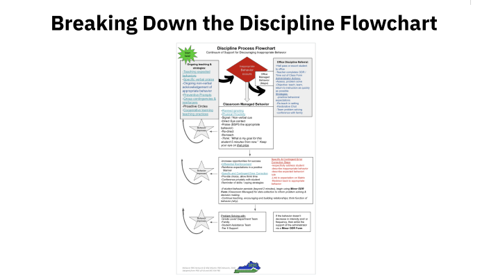 Breaking Down the Discipline Flowchart by Dusty Phelps on Prezi