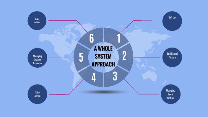 Whole Systems Approach on tackling the challenges of Physical Activity ...