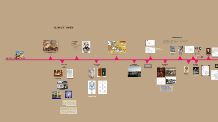 Jewish migration history timeline chart