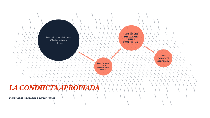 La conducta apropiada by on Prezi
