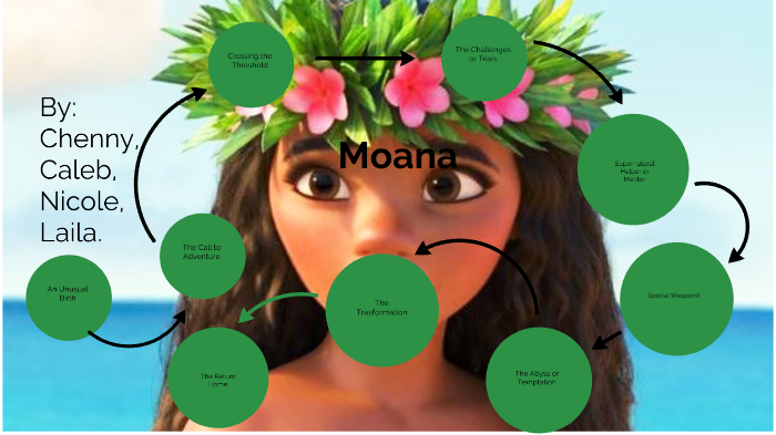 Moana Hero's Journey by caleb fell on Prezi