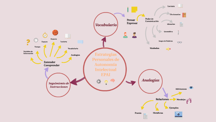Estrategias Personales de Autonomía Intelectual by Estrella Carrizales