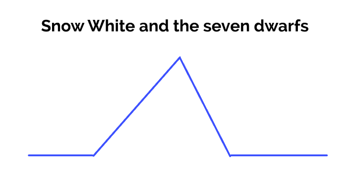 Snow white plot structure by Bella Missy on Prezi
