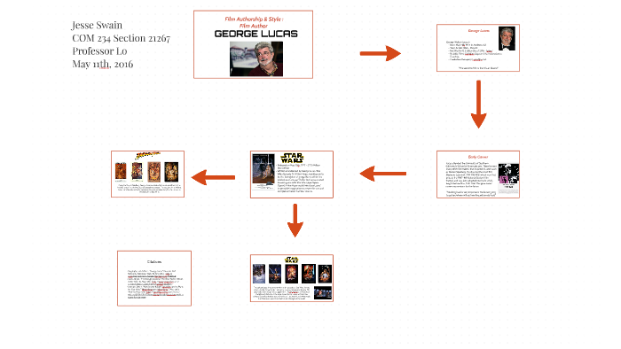 George Lucas by Jesse Swain on Prezi