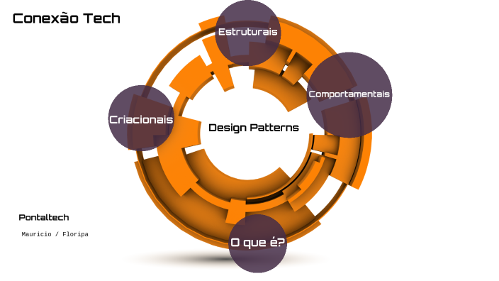 Padrões de Projetos (Design Patterns) by Mauricio Carvalho on Prezi