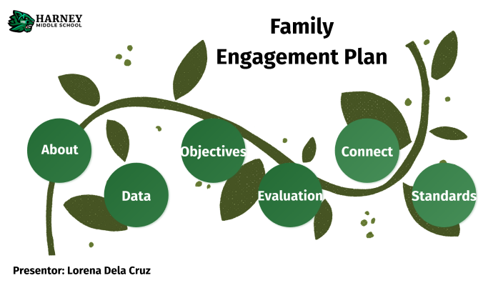 HMS Family Engagement Plan by Lorena Delacruz [Harney MS] on Prezi