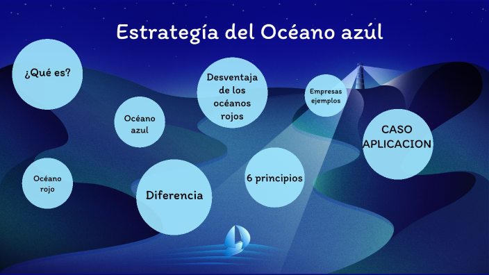 Estrategía del oceano Oceano azúl by Darwin Cano Valencia on Prezi