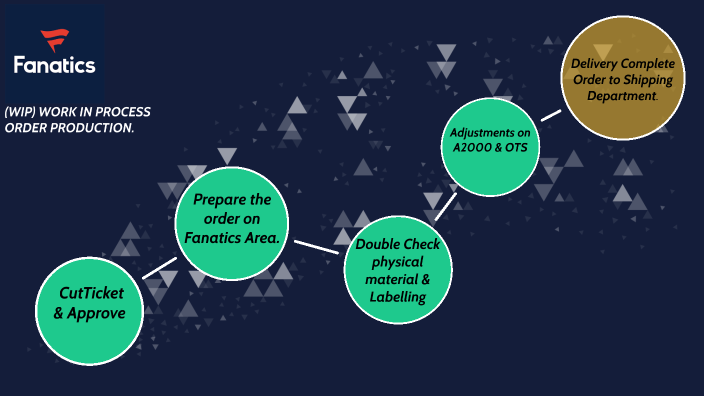 ORDER PROCESS FANATICS by Natalia Armendariz on Prezi