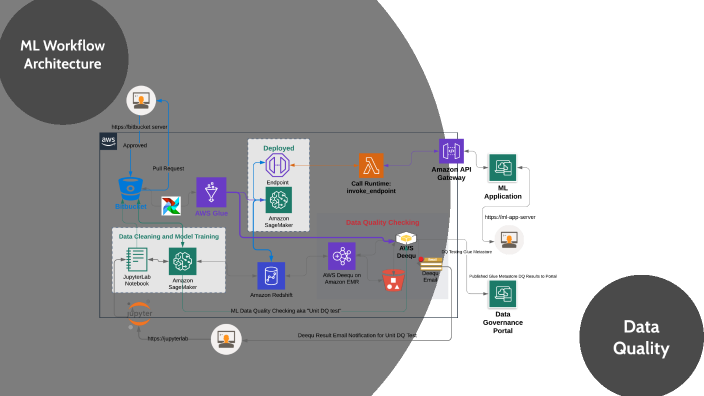 ML Model Workflow by Joe Cline on Prezi