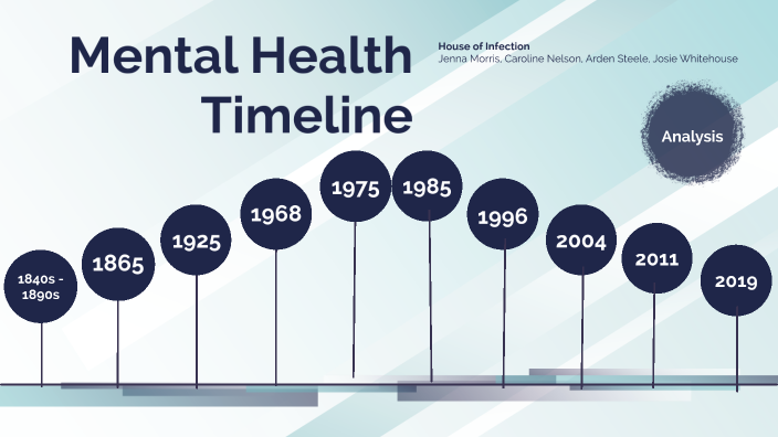 Mental Health Timeline - House of Infection by JENNA MORRIS on Prezi
