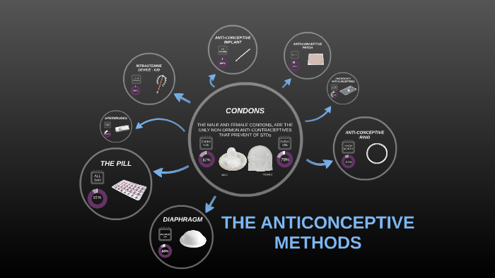 THE ANTICONCEPTIVE METHODS by Alicia Palomares Juan on Prezi