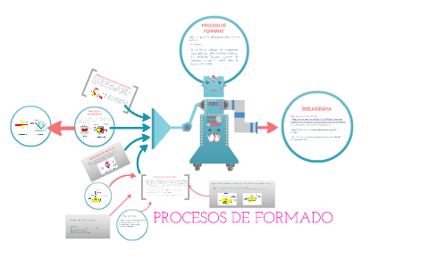 PROCESOS DE FORMADO by Cindy Sampayo on Prezi