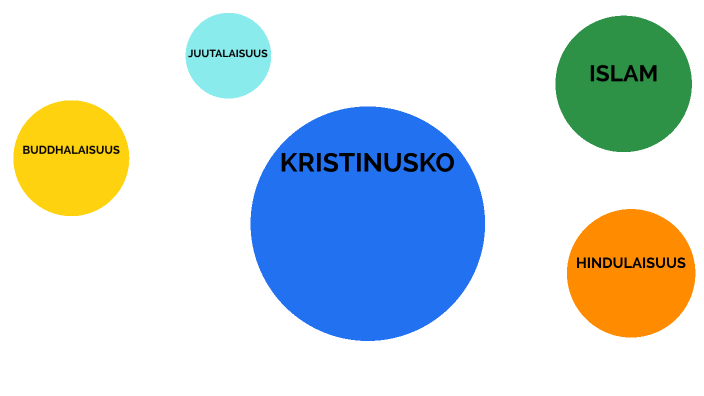 Uskonnot ja kristinusko by Lauri Savonen on Prezi
