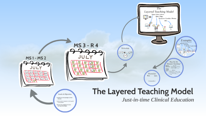 The Layered Teaching Model by Thomas Soeprono on Prezi