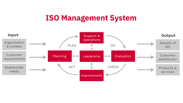 ISO management system 2 by Chloe Corten on Prezi