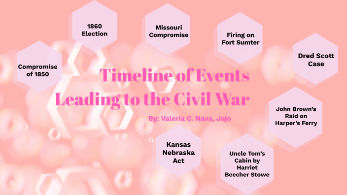 Timeline of Events Leading to the Civil War by Valeria Cendejas Nava on ...