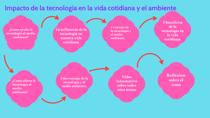 impacto de la tecnología en la vida cotidiana y el ambiente by ...