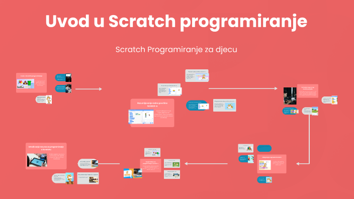 Introduction to Scratch Programming by Nedeljka Desancic on Prezi