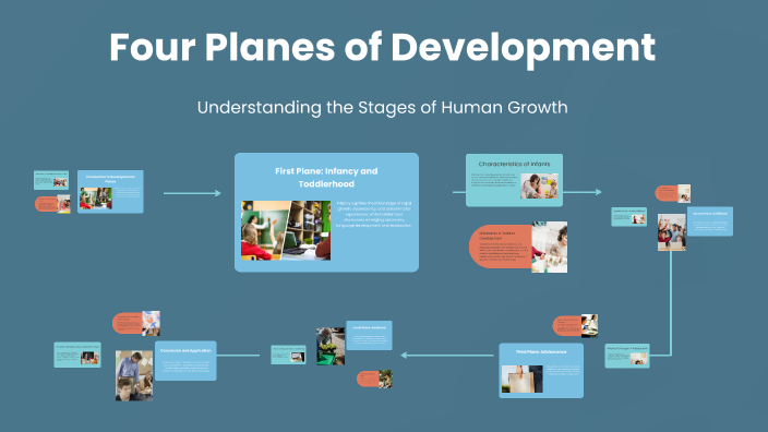 The Four Planes of Development by Violeta Nieves on Prezi