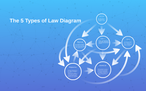 The 5 Types of Law Diagram by Kohle Coester on Prezi