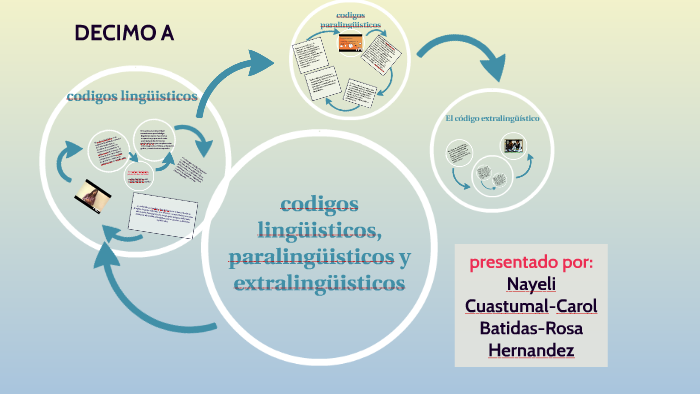 codigos lingüisticos, paralingüisticos y extralingüisticos decimo. by ...