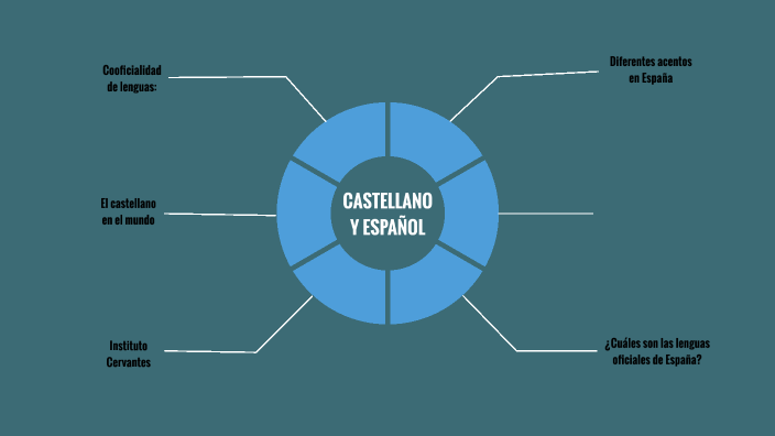 Castellano y Español by Marc Cebrian on Prezi