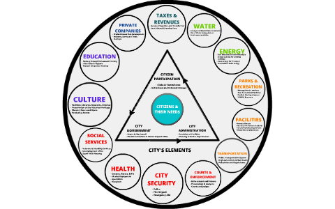 City Concept Map by Larissa Anderson