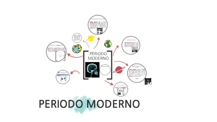 PERIODO MODERNO by Sara Flores on Prezi