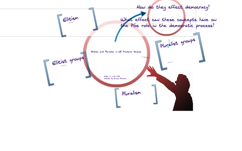 Elitism and Pluralism in UK Pressure Groups by Sarah Wood on Prezi