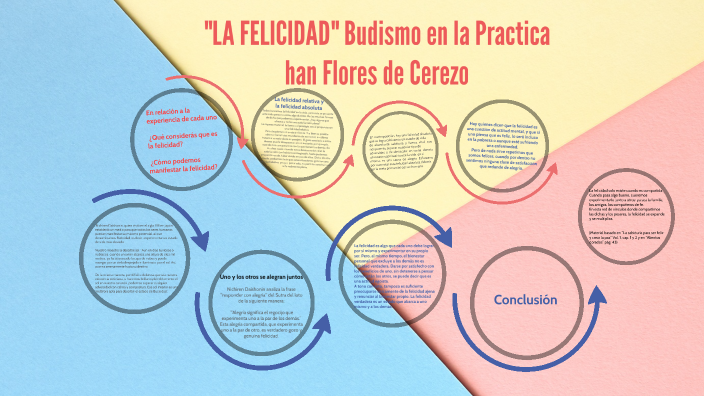 LA FELICIDAD-MATERIAL BUDISMO EN LA PRACTICA by on Prezi LA FELICIDAD-MATERIAL BUDISMO EN LA PRACTICA by on Prezi