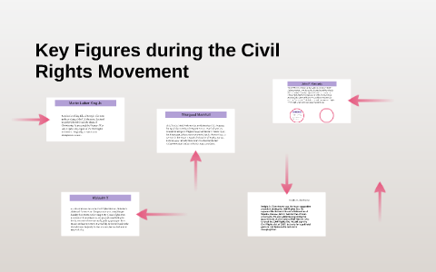 Key Figures during the Civil Rights Movement by Adam Nguyen on Prezi