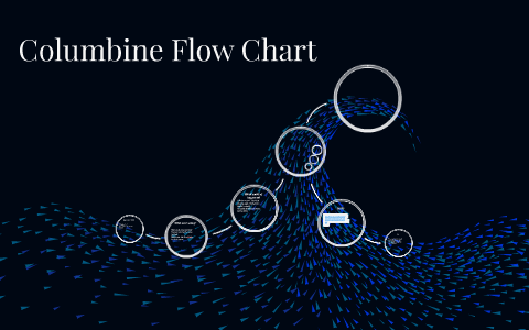 Columbine Flow Chart by Caitlyn Bos on Prezi