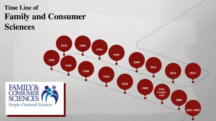Family and Consumer Sciences Time Line by Abby Shields on Prezi
