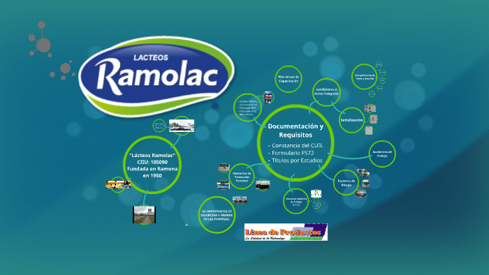 "Lacteos Ramolac" by Ana Laura Chamorro on Prezi