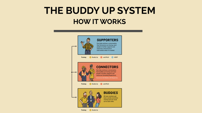 Buddy Up System - How it Works by Crystal Walker on Prezi