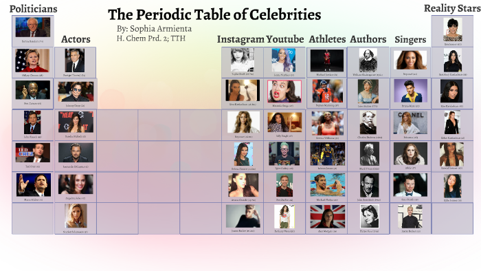 The Periodic Table of Celebrities by sophia armienta on Prezi