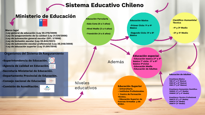 Sistema Educativo Chileno by Claudia Diaz Luna on Prezi