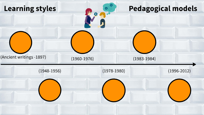 PEDAGOGICAL MODEL TIMELINE by Duvan Herrera on Prezi