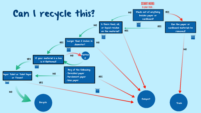 Can I Recycle This? (Paper and Cardboard) by Taylor Stevenson on Prezi