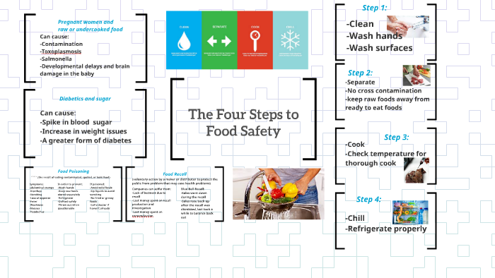 The Four Steps to Food Safety by mya stalnaker