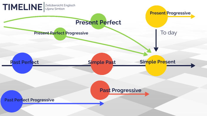 Timeline Tense by Uljana Simtion on Prezi