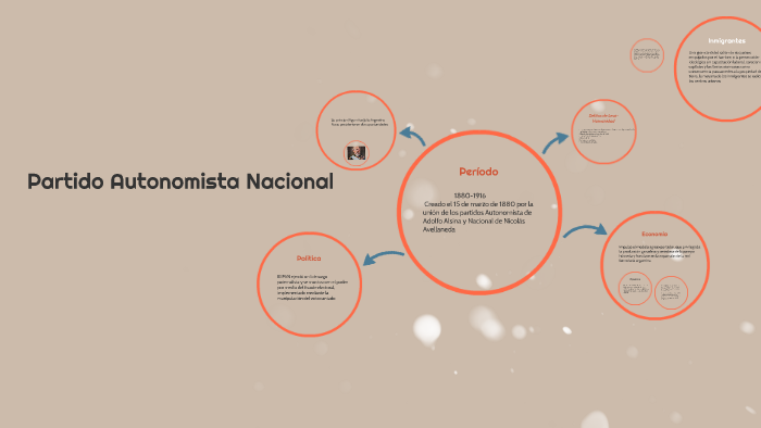 Partido Autonomista Nacional by Cinthia Rosales on Prezi
