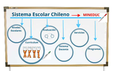 Sistema Educacional Chileno by Monica Osorio on Prezi