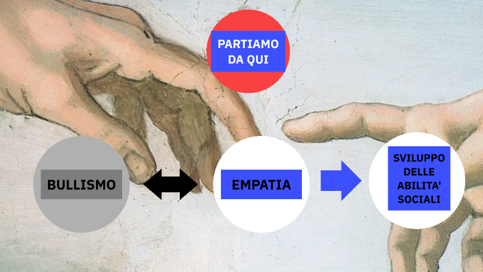 Parliamo di relazioni interpersonali by angela saccardo on Prezi