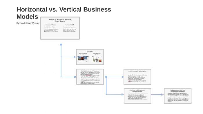 Horizontal vs. Vertical Business Models by Madeleine Weaver on Prezi