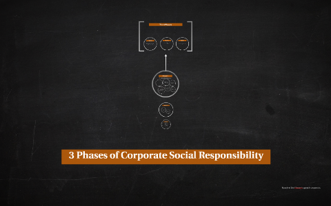 3 Phases of Corporate Social Responsibility by Nephelane Alvarez on Prezi