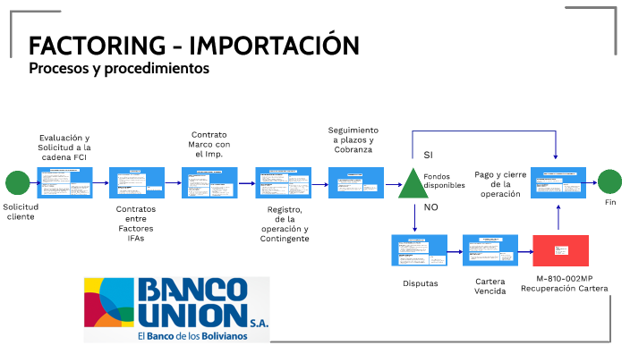 Proceso Factoring Importación by Victor Achata on Prezi