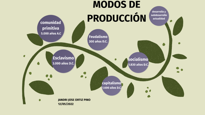 LINEA DE TIEMPO DE LOS MODELOS DE PRODUCCION by JANDRI ORTIZ on Prezi