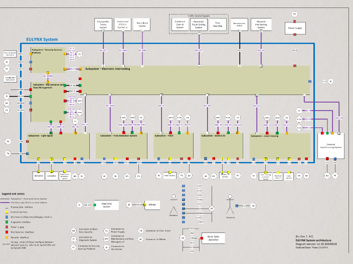 EULYNX System Architecture – Subsystems and Interfaces by Pesala ...